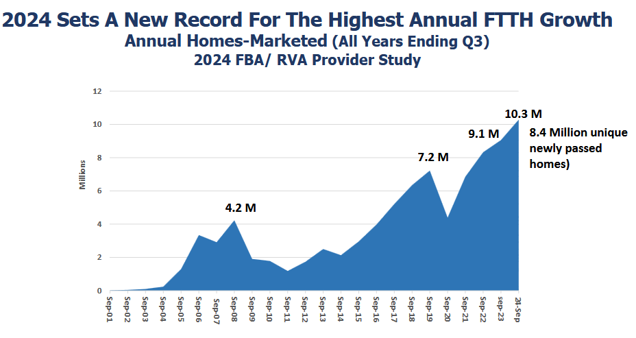The Continued Growth of Fiber | POTs and PANs